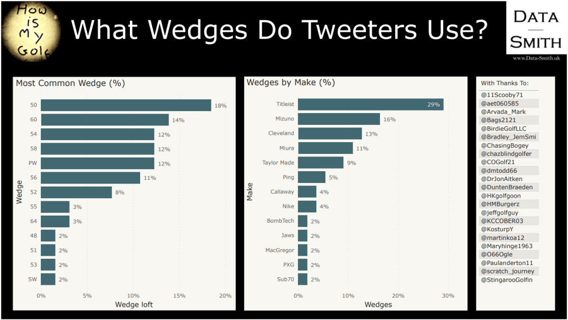 What Wedges Do Golfers Use? – How Is My Golf