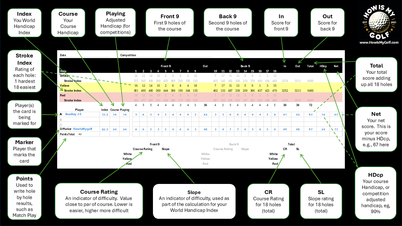 Golf Scorecard Explained – How Is My Golf